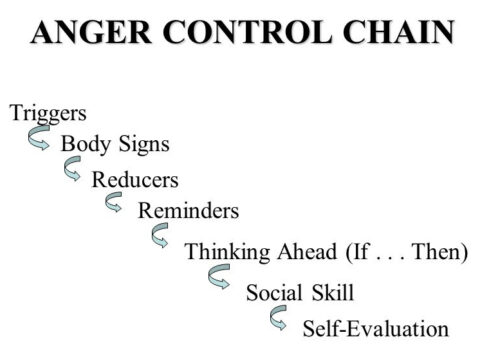 Aggression Replacement Training – ANCHOR Services